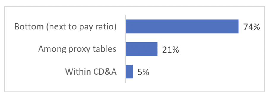 Insights From Company Pay vs. Performance Disclosures - Equity Methods