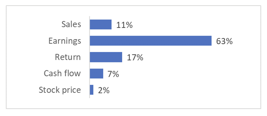Insights From Company Pay vs. Performance Disclosures - Equity Methods